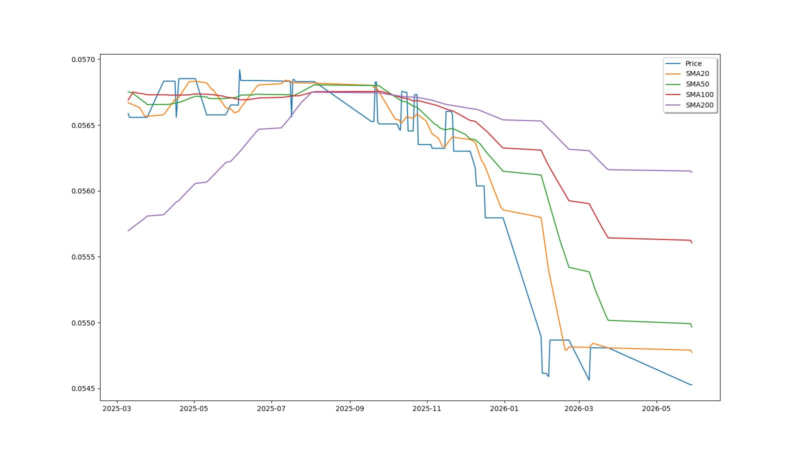 RUSD Simple Moving Averages