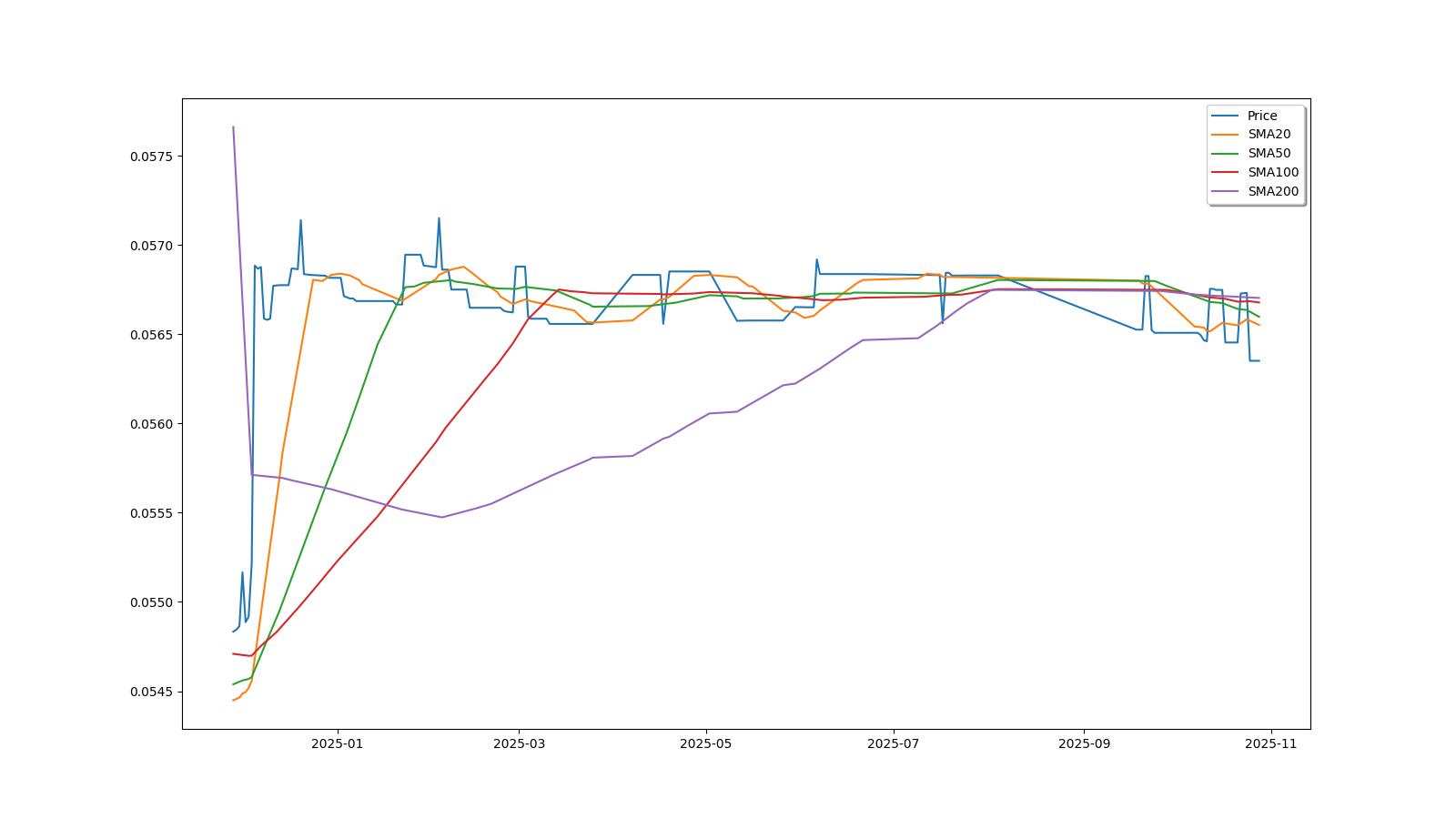 RUSD Simple Moving Averages