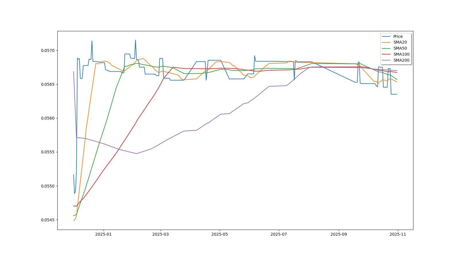 RUSD Simple Moving Averages