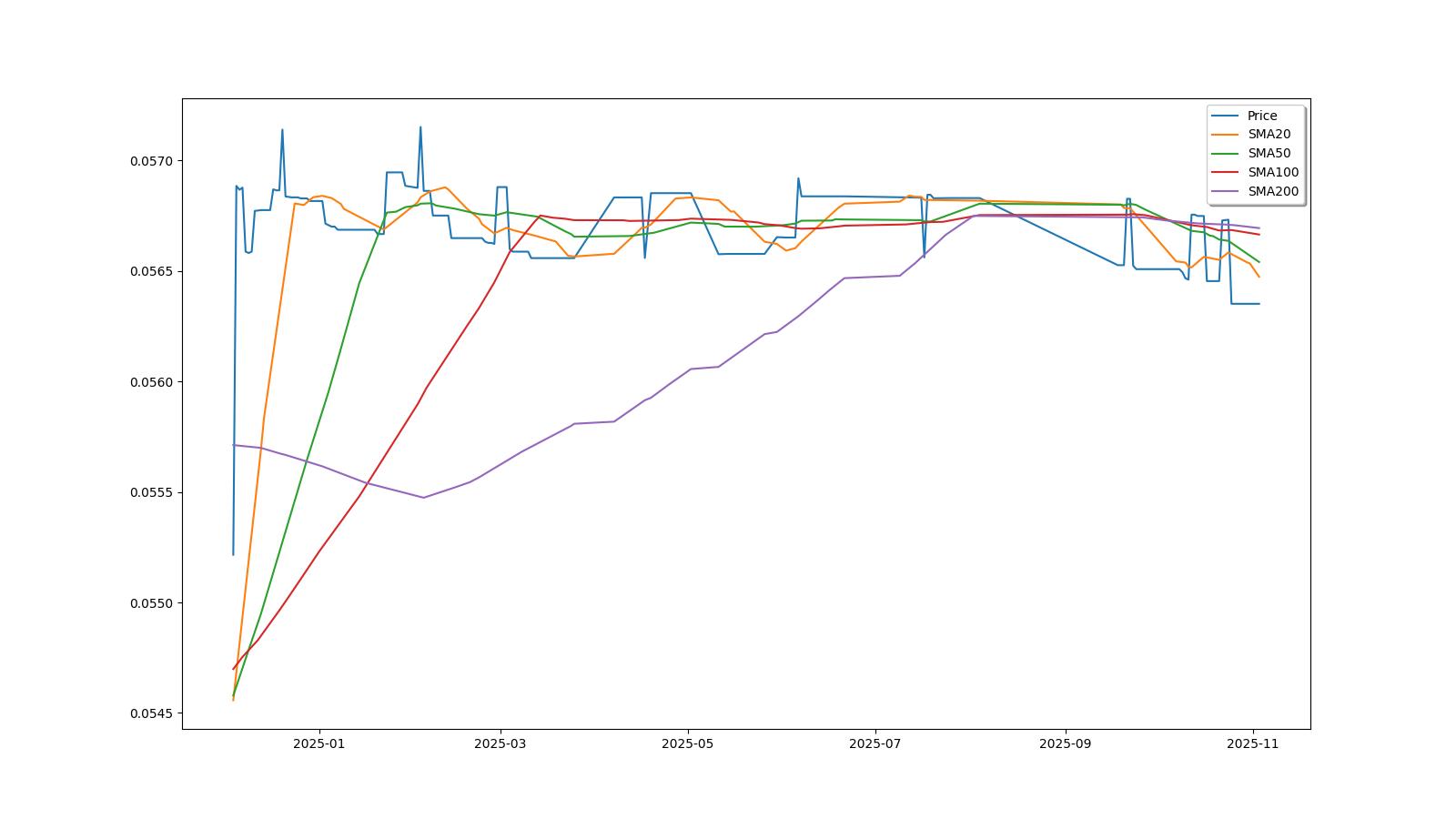 RUSD Simple Moving Averages