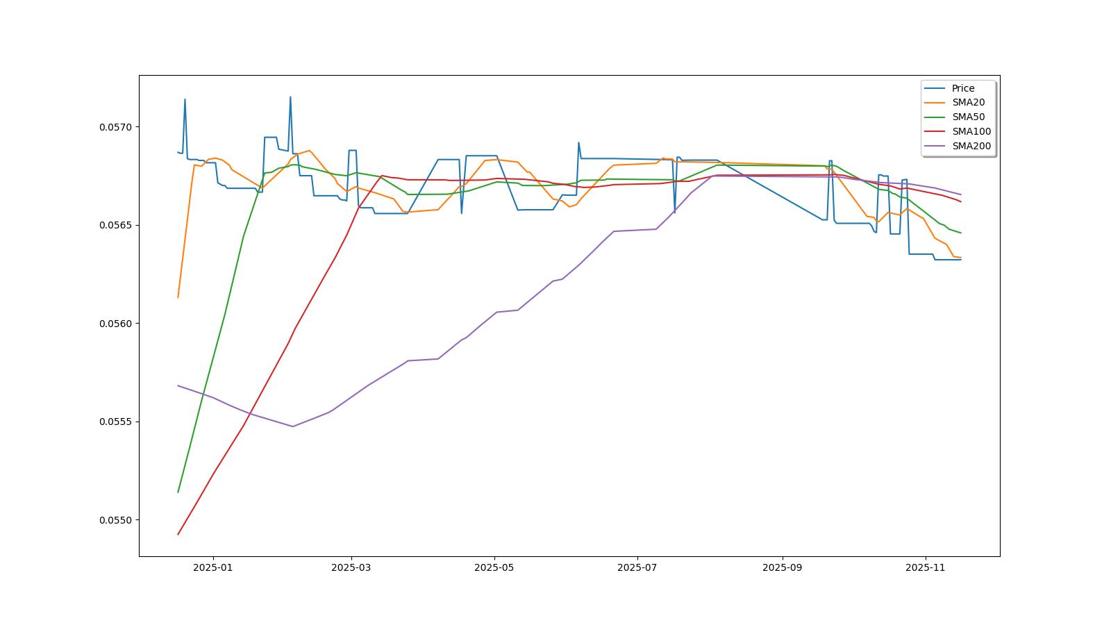 RUSD Simple Moving Averages