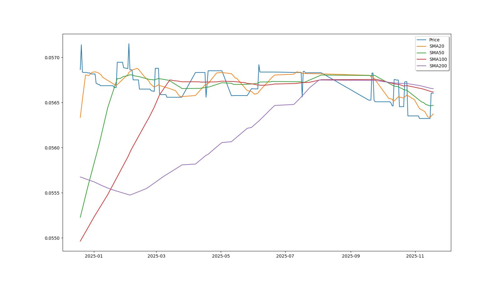 RUSD Simple Moving Averages