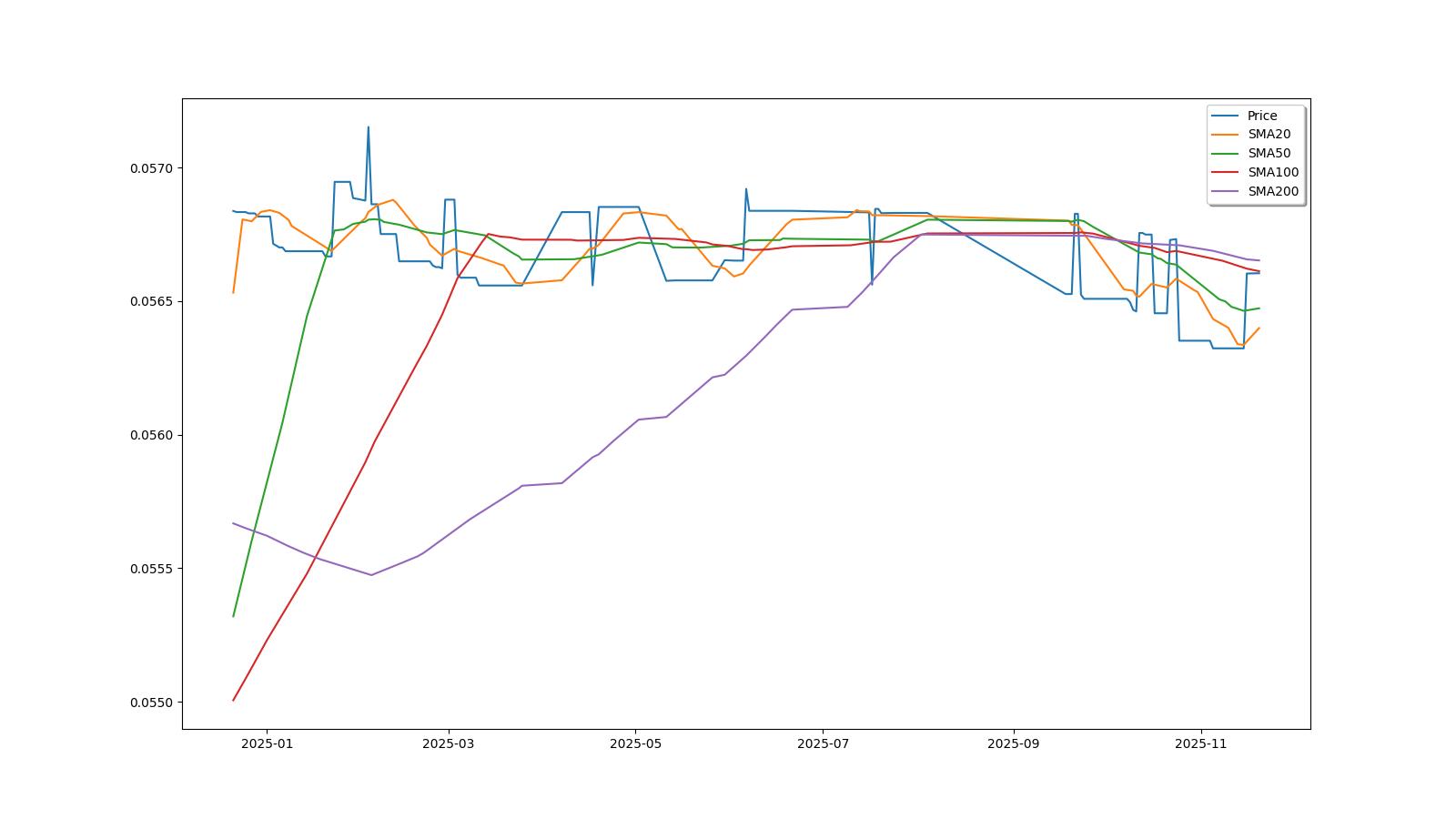 RUSD Simple Moving Averages