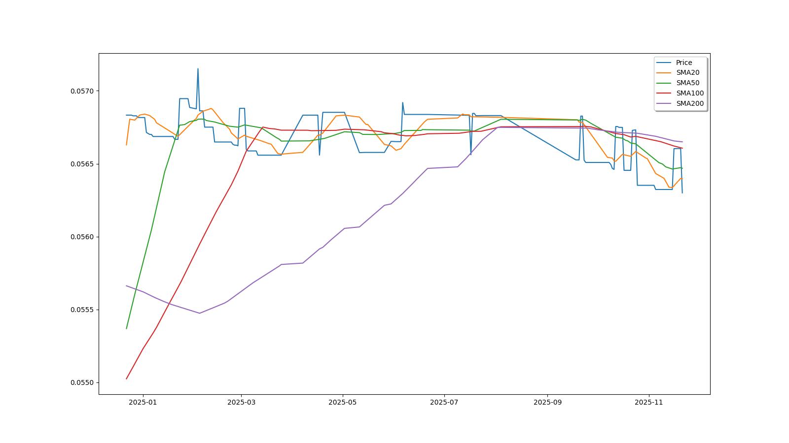 RUSD Simple Moving Averages