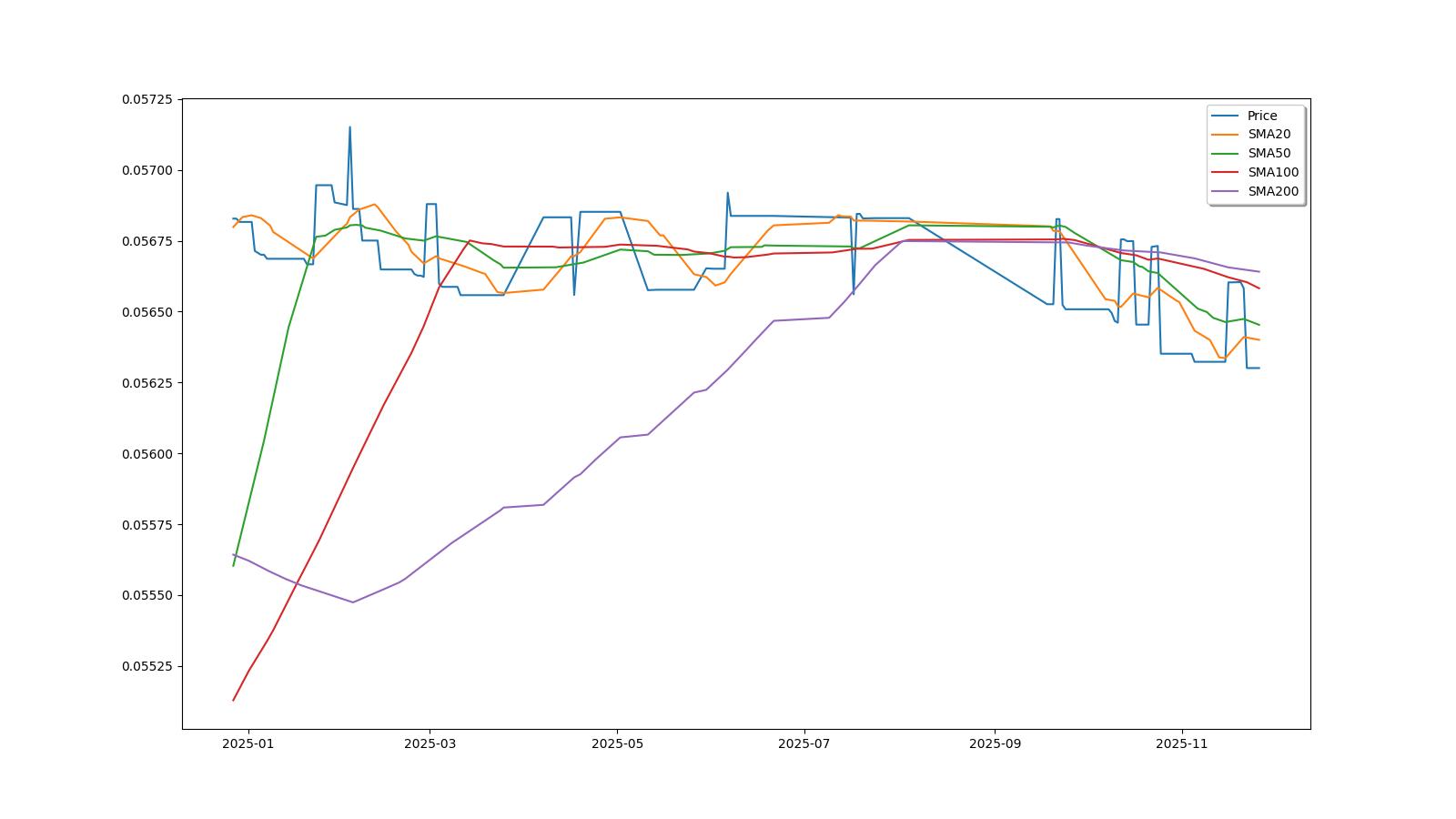 RUSD Simple Moving Averages