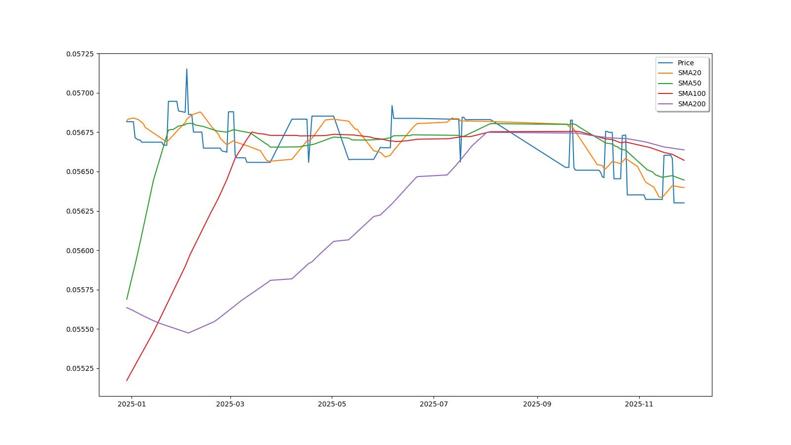 RUSD Simple Moving Averages