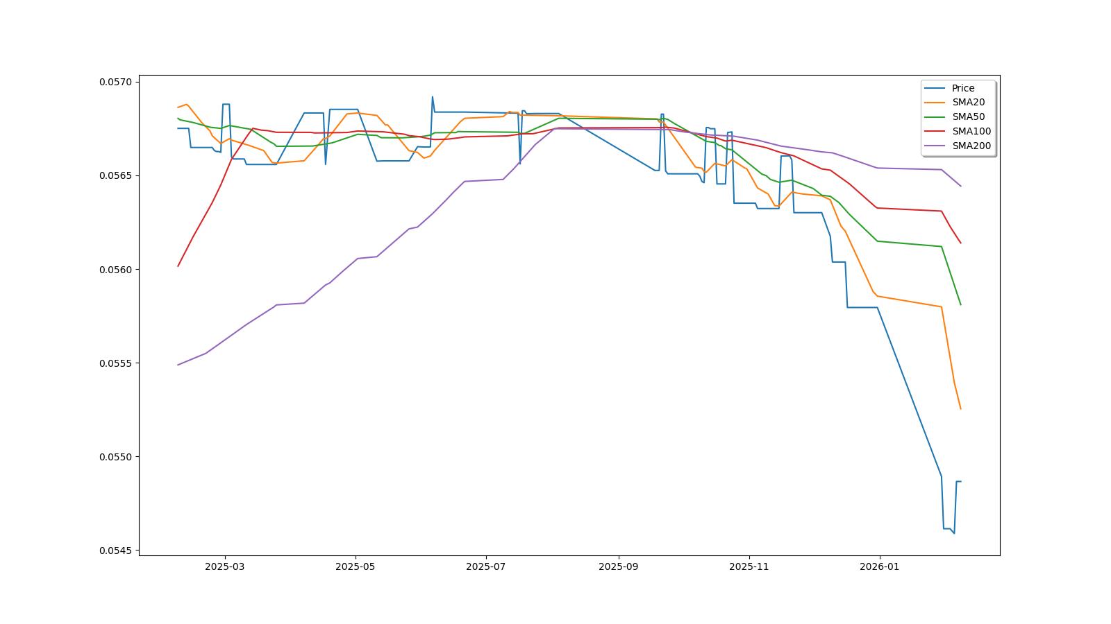 RUSD Simple Moving Averages