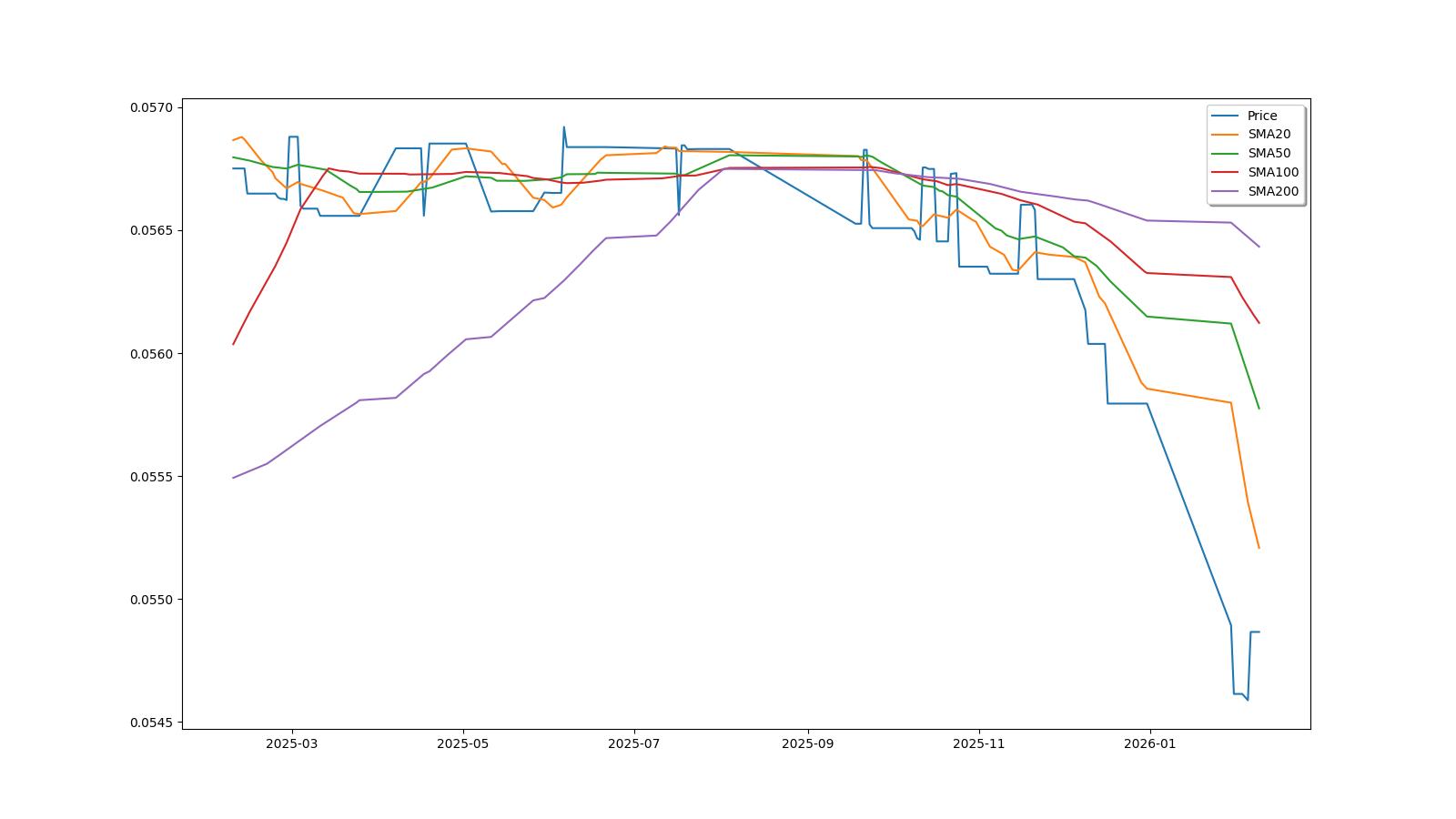 RUSD Simple Moving Averages