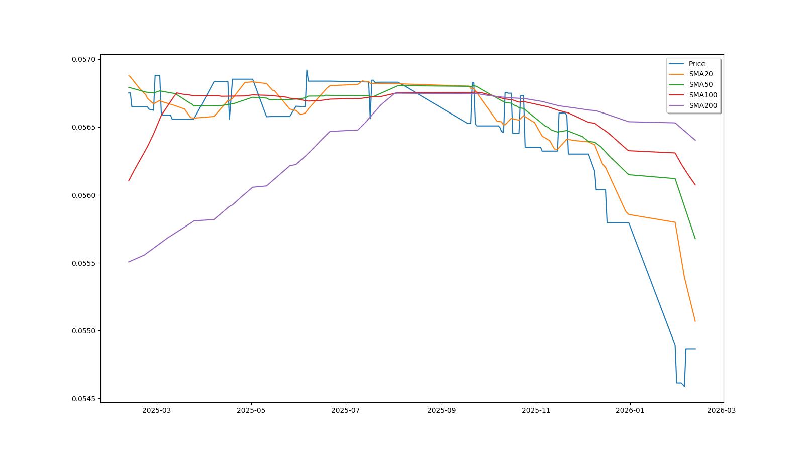 RUSD Simple Moving Averages