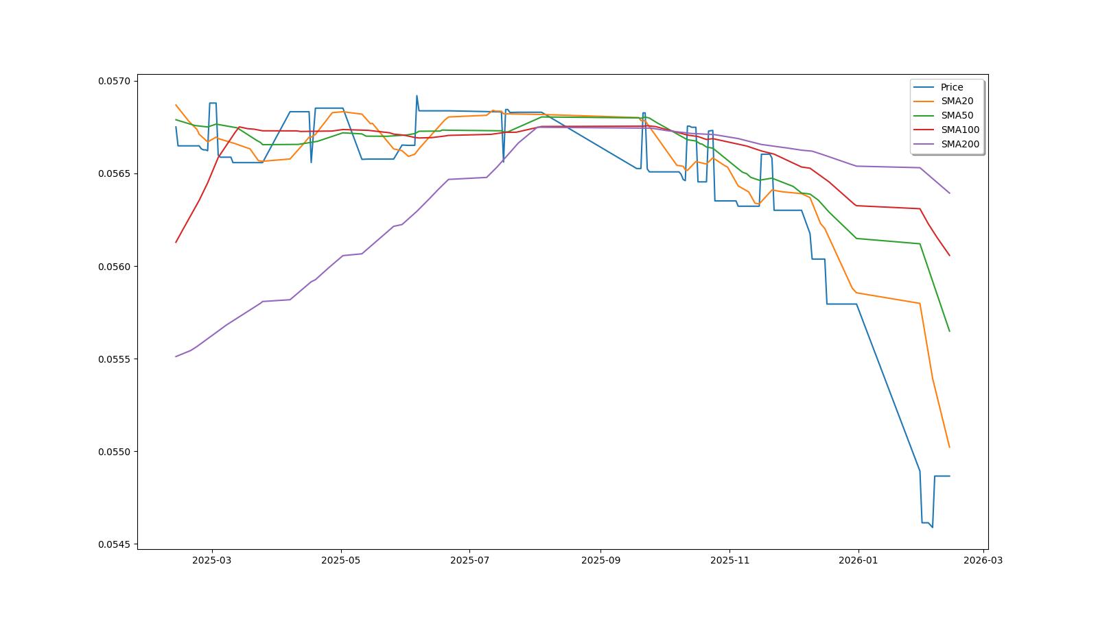 RUSD Simple Moving Averages