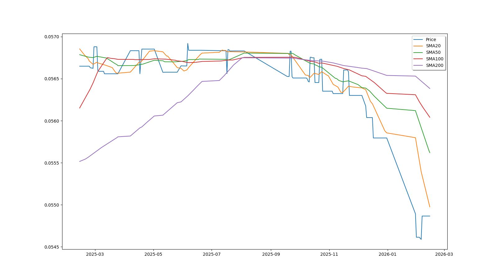 RUSD Simple Moving Averages
