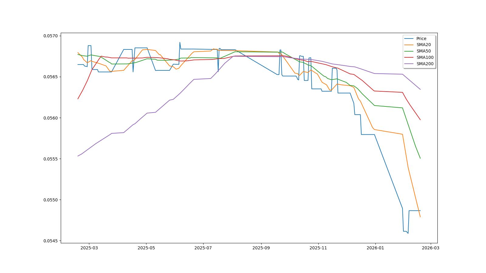 RUSD Simple Moving Averages
