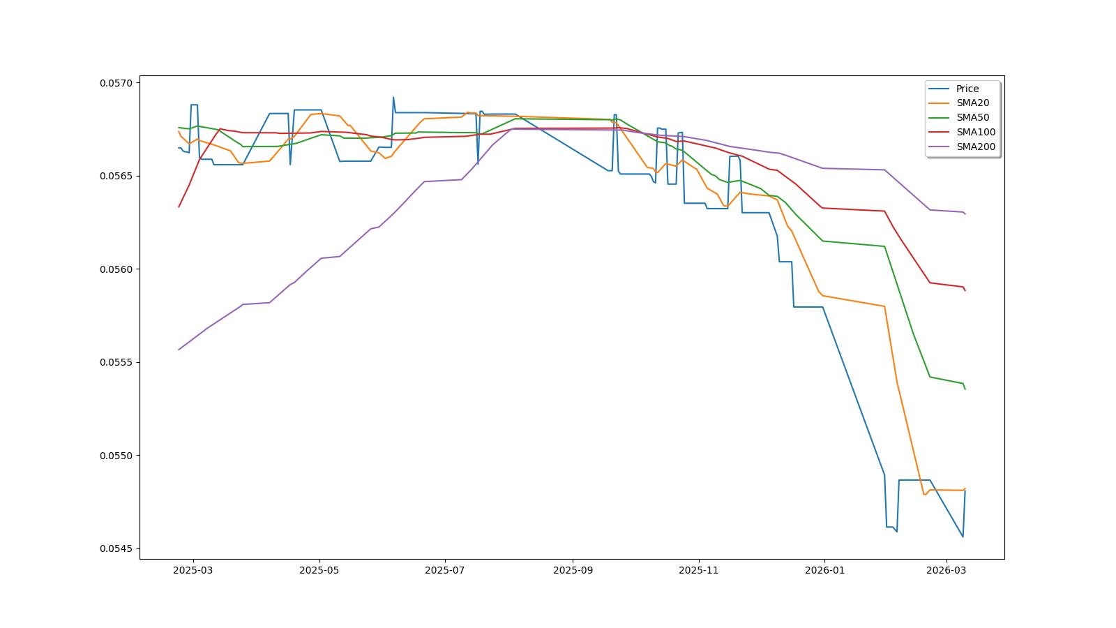 RUSD Simple Moving Averages