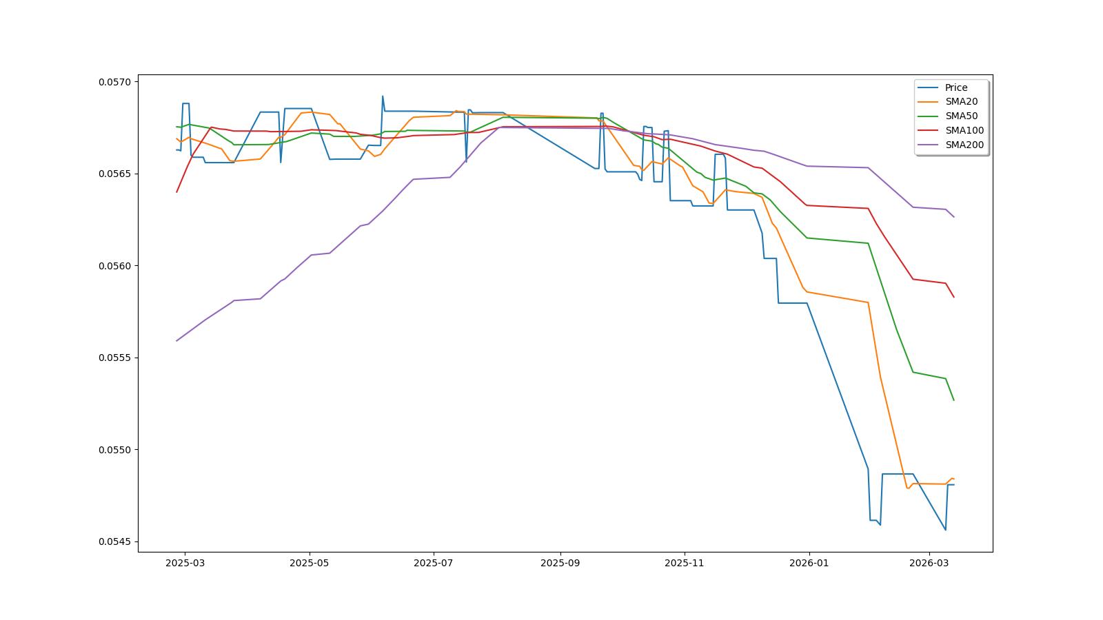 RUSD Simple Moving Averages