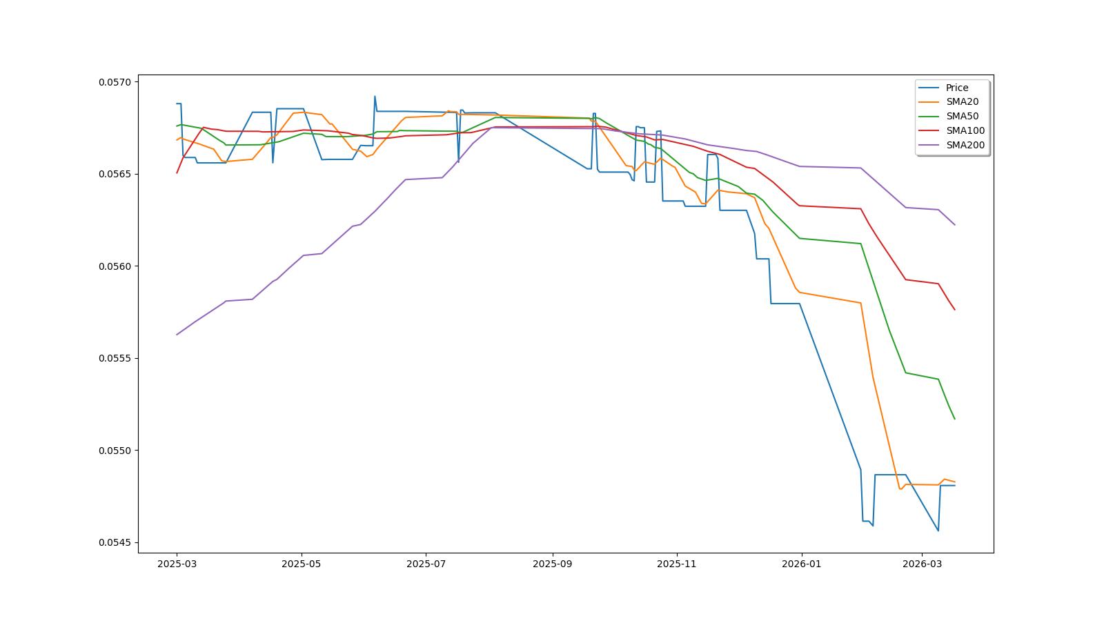 RUSD Simple Moving Averages