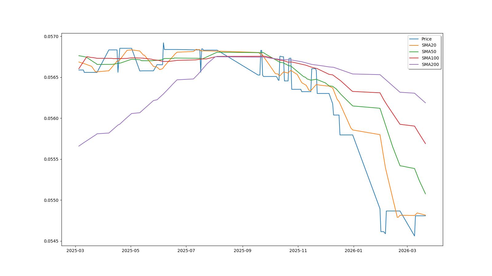 RUSD Simple Moving Averages