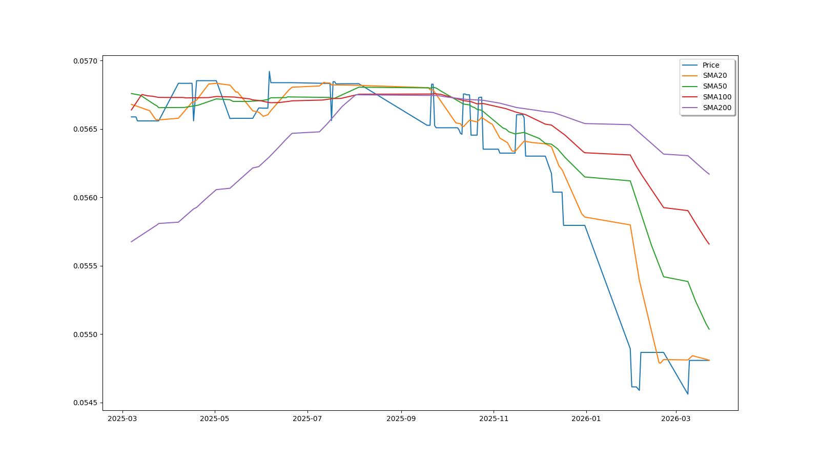 RUSD Simple Moving Averages