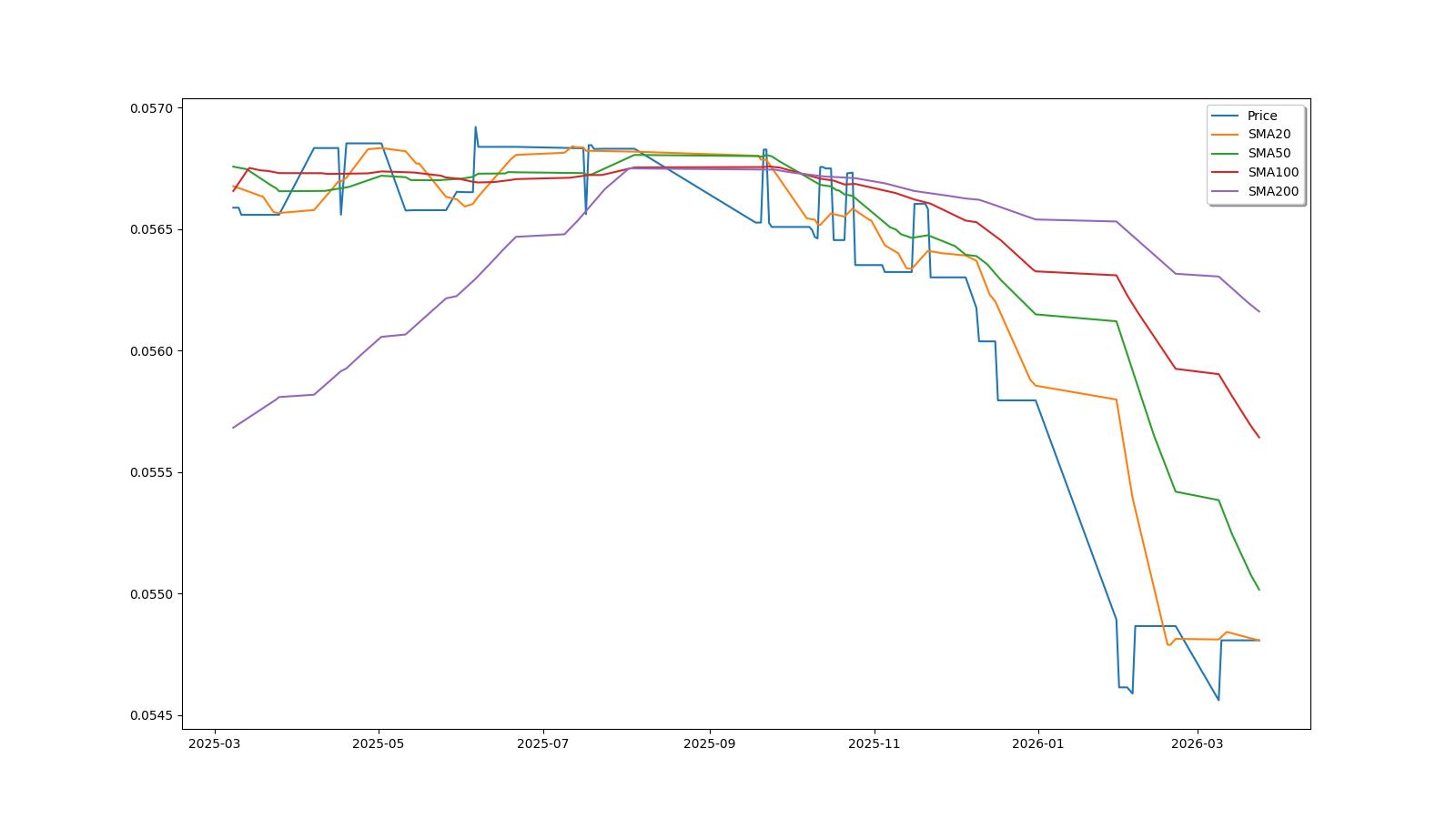 RUSD Simple Moving Averages