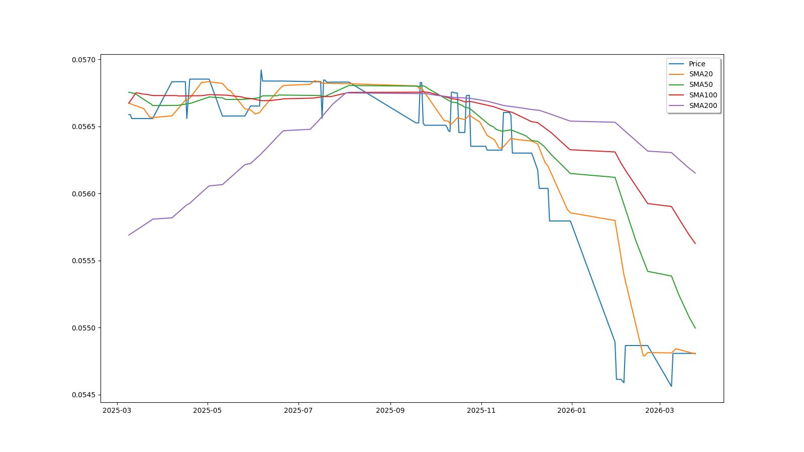 RUSD Simple Moving Averages