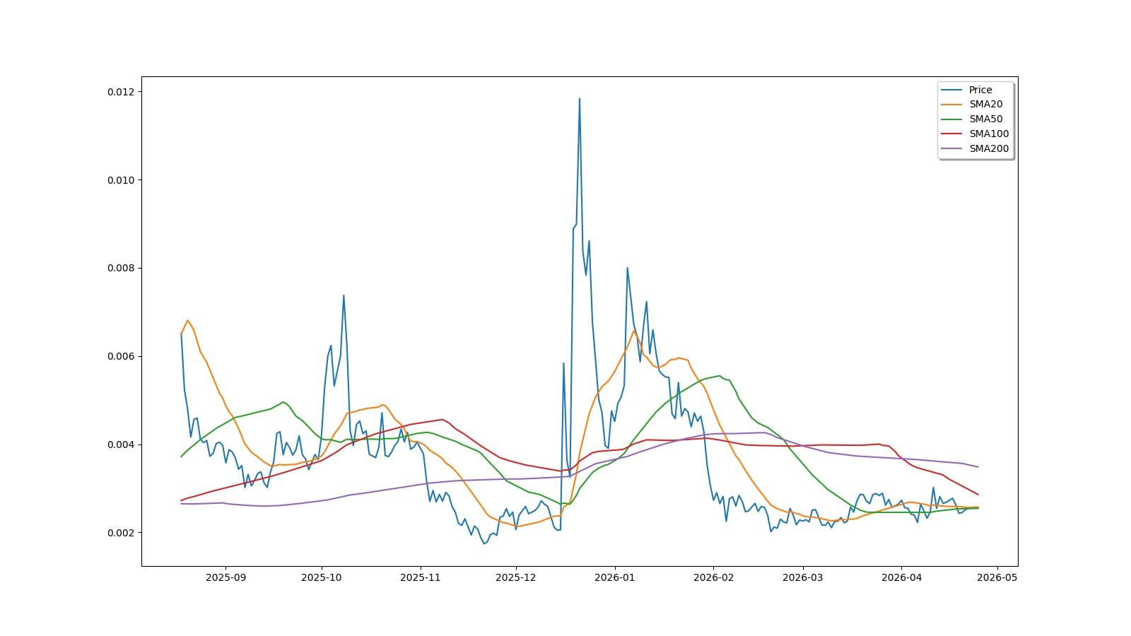 Russell Simple Moving Averages