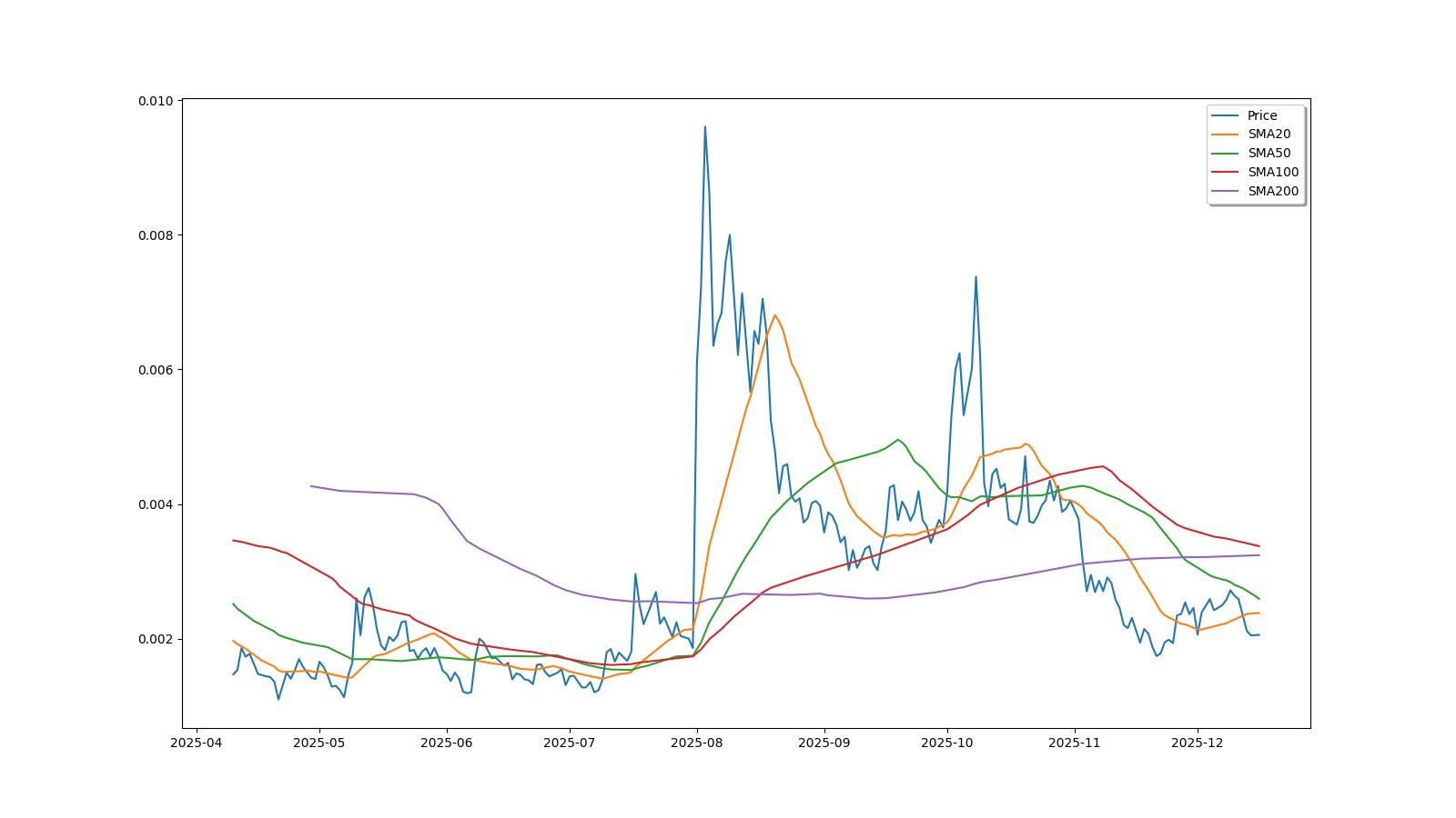 Russell Simple Moving Averages