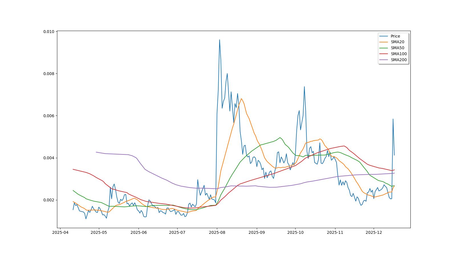 Russell Simple Moving Averages
