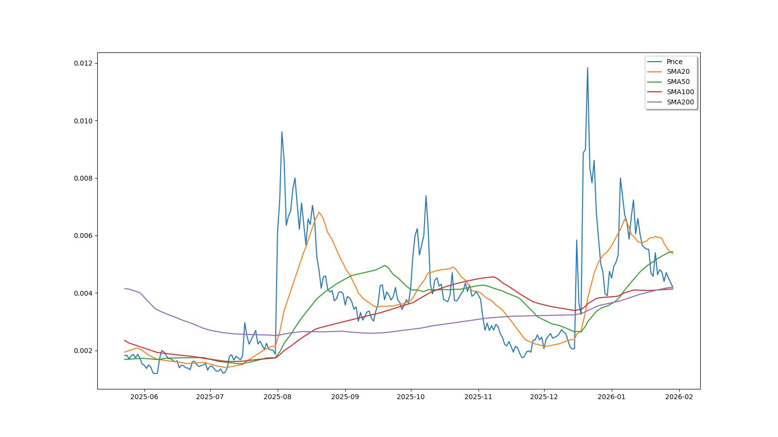 Russell Simple Moving Averages