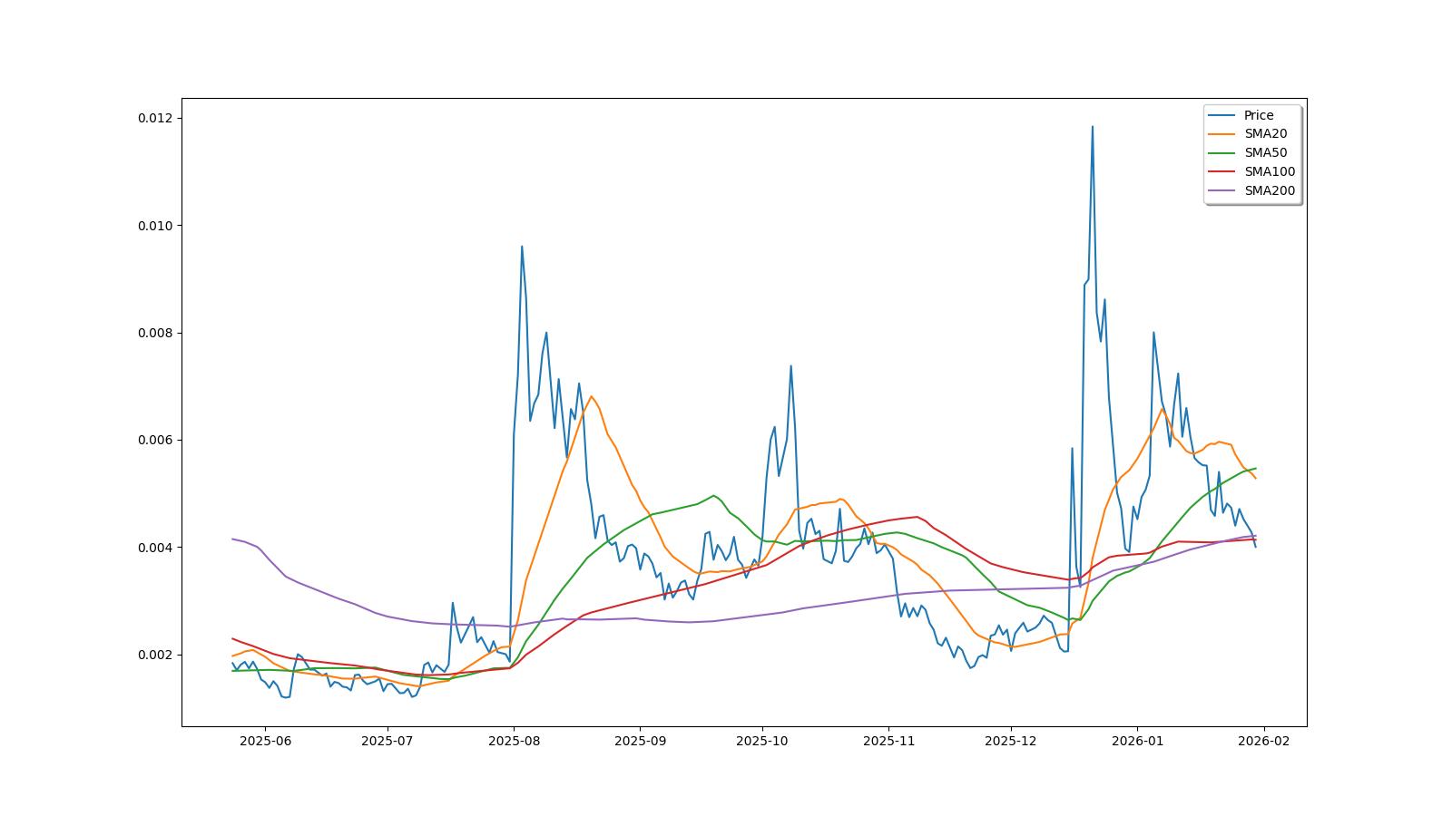 Russell Simple Moving Averages