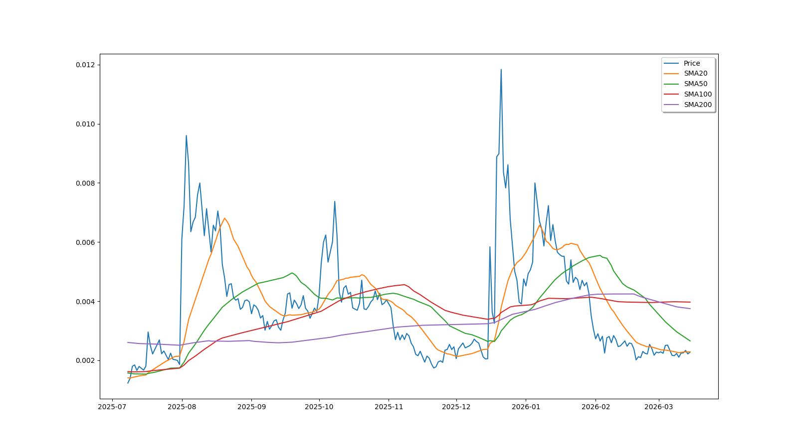 Russell Simple Moving Averages