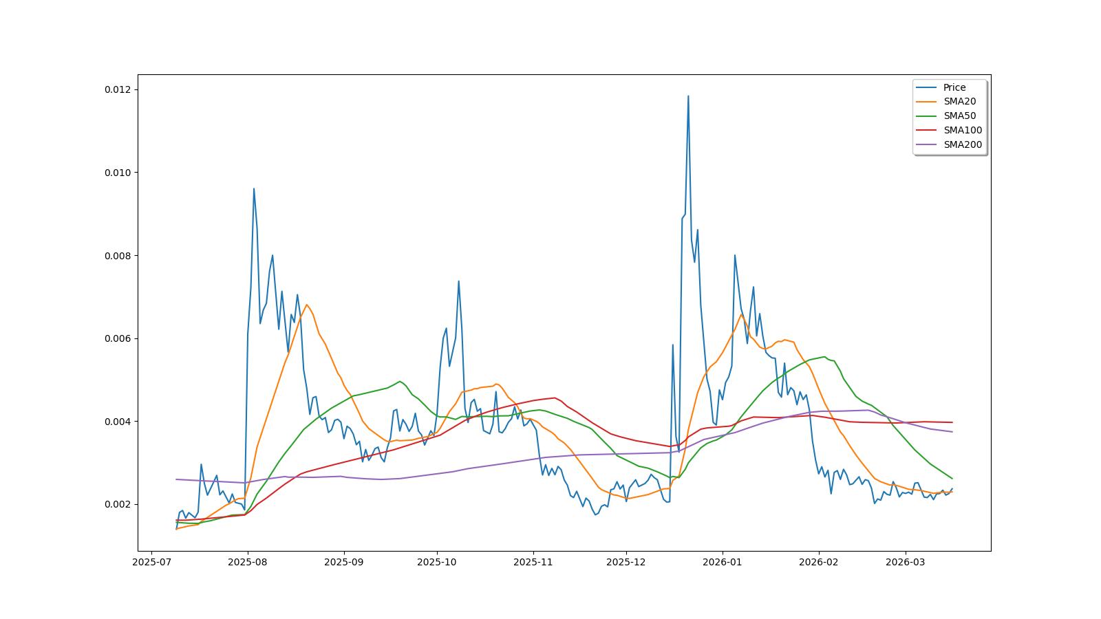 Russell Simple Moving Averages