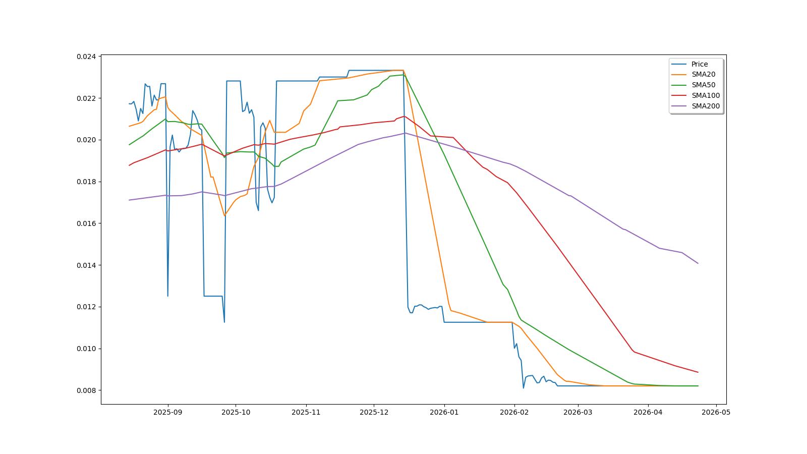 RuufCoin Simple Moving Averages