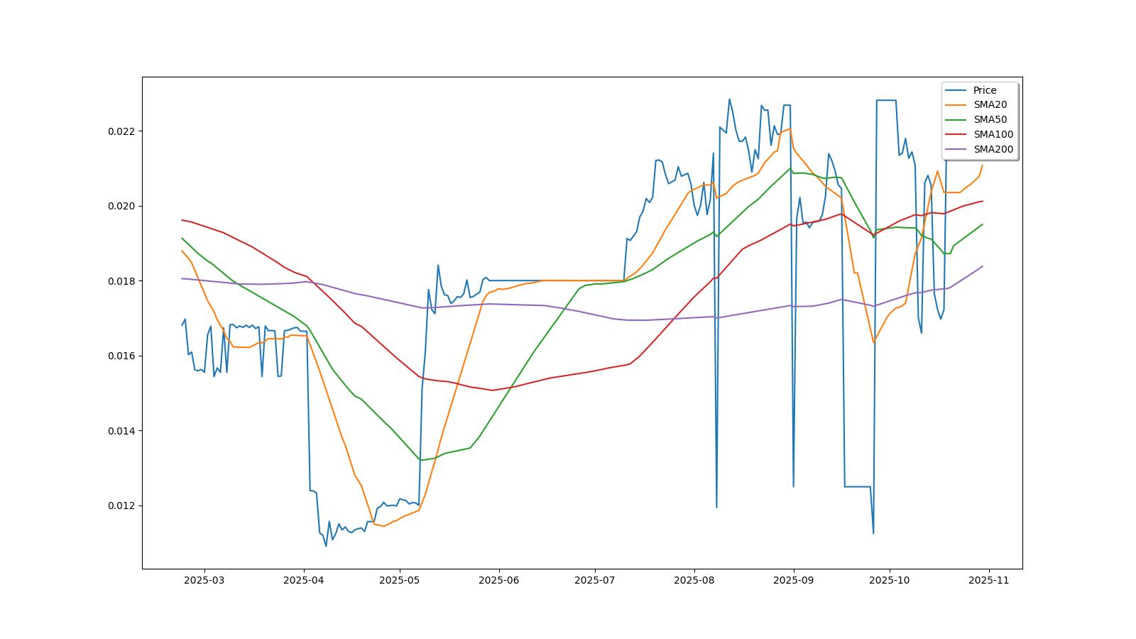 RuufCoin Simple Moving Averages