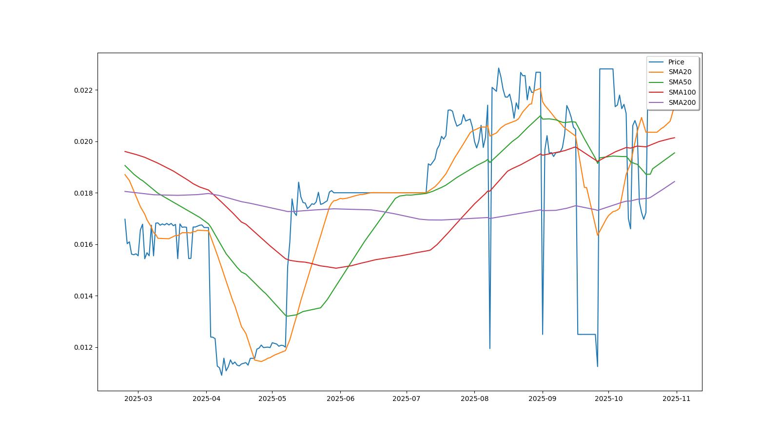 RuufCoin Simple Moving Averages