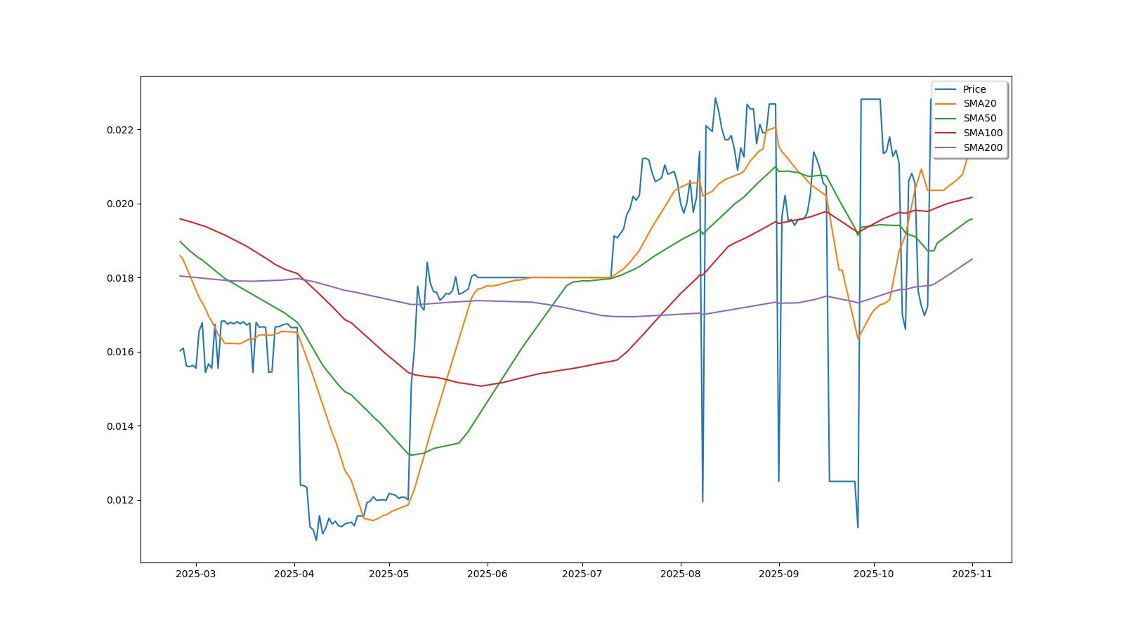 RuufCoin Simple Moving Averages