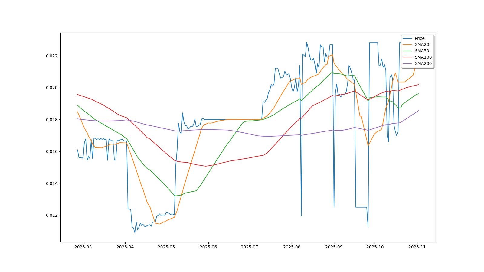 RuufCoin Simple Moving Averages
