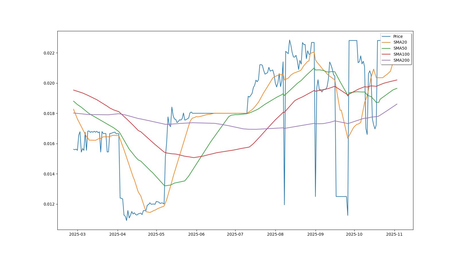 RuufCoin Simple Moving Averages
