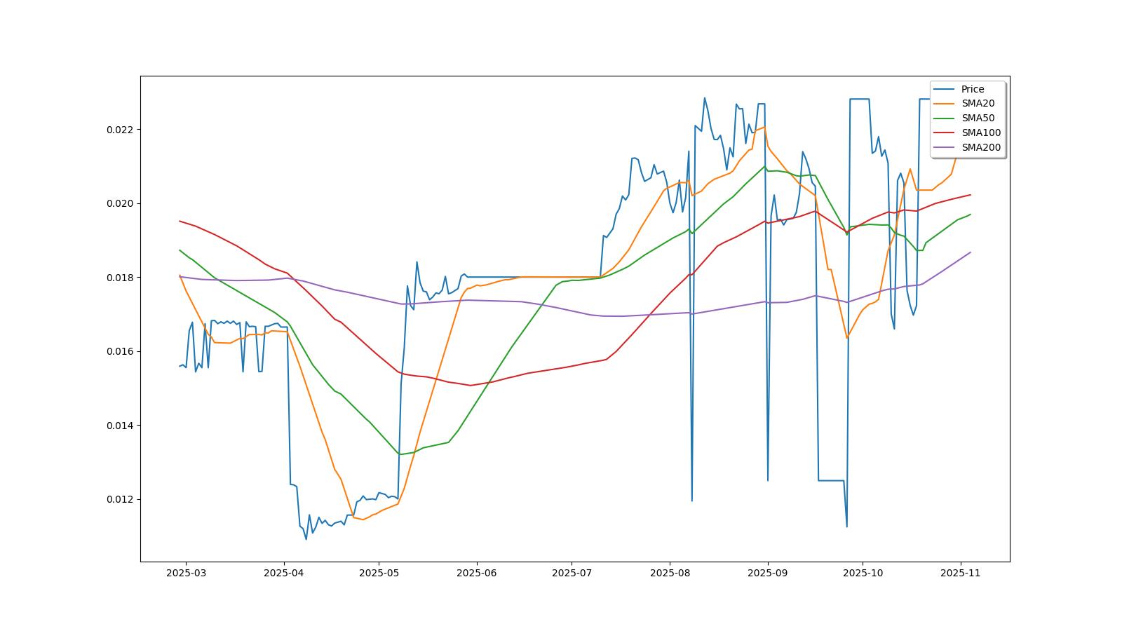 RuufCoin Simple Moving Averages