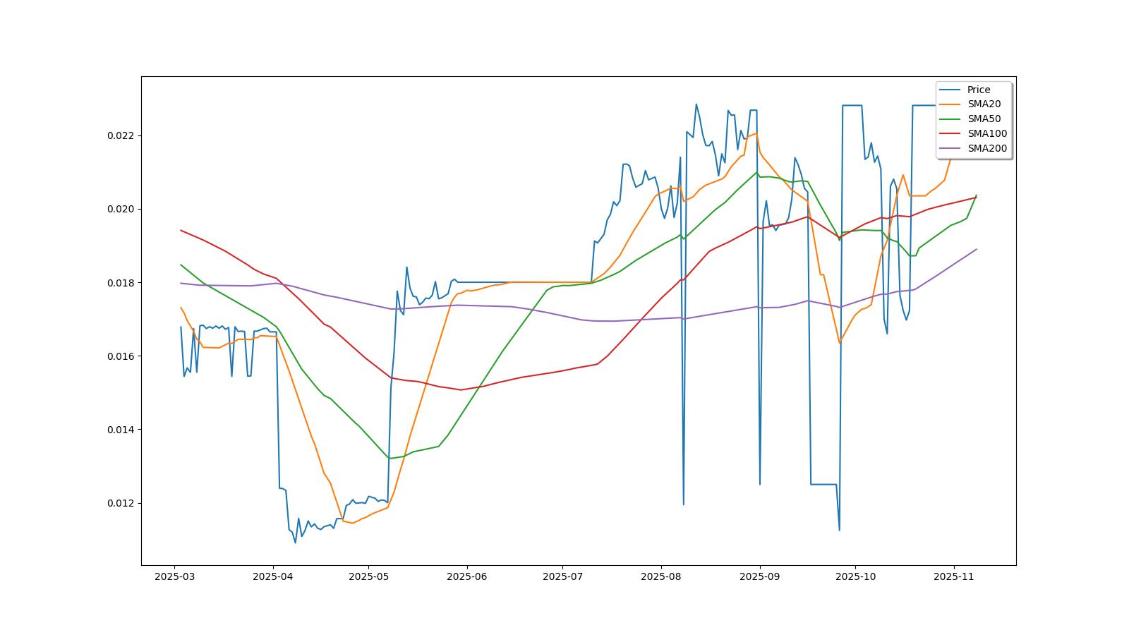 RuufCoin Simple Moving Averages