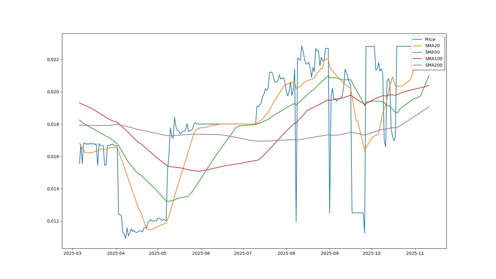 RuufCoin Simple Moving Averages