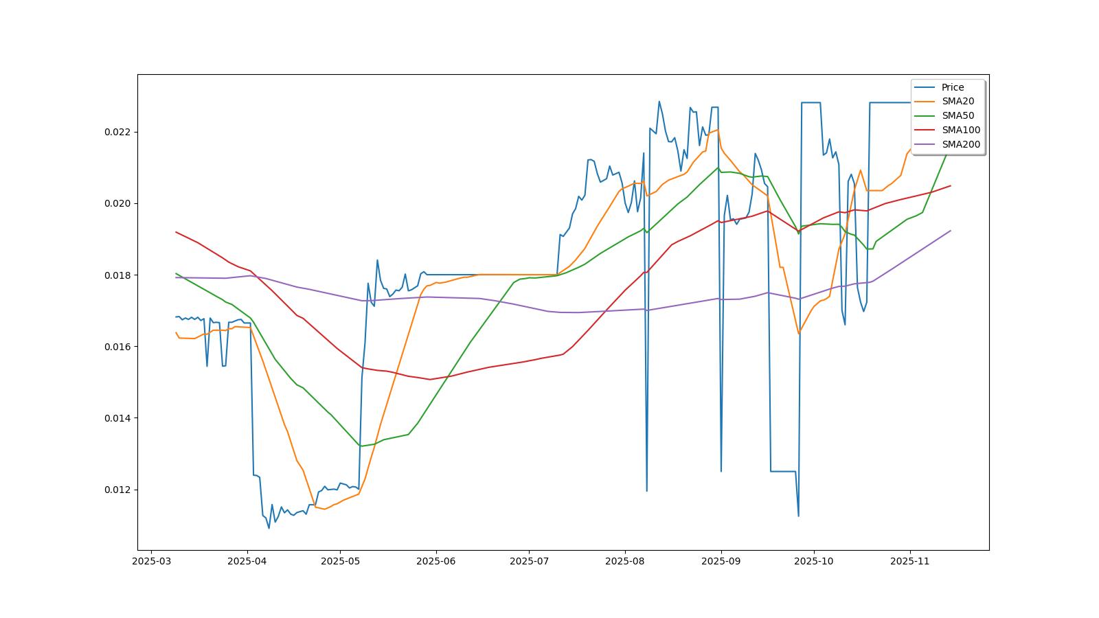 RuufCoin Simple Moving Averages