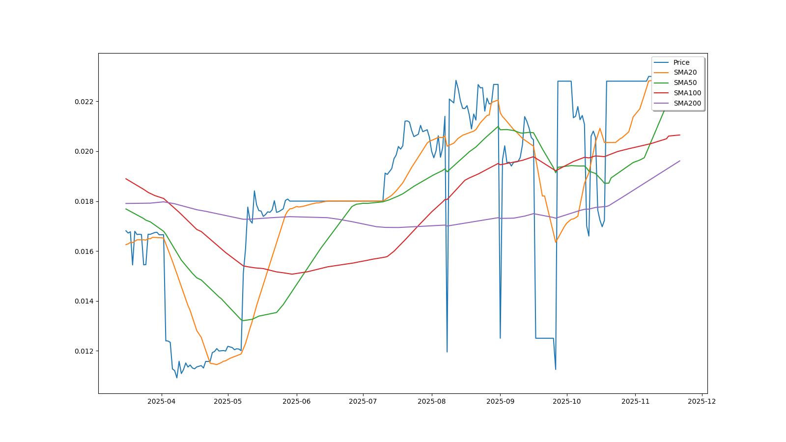 RuufCoin Simple Moving Averages