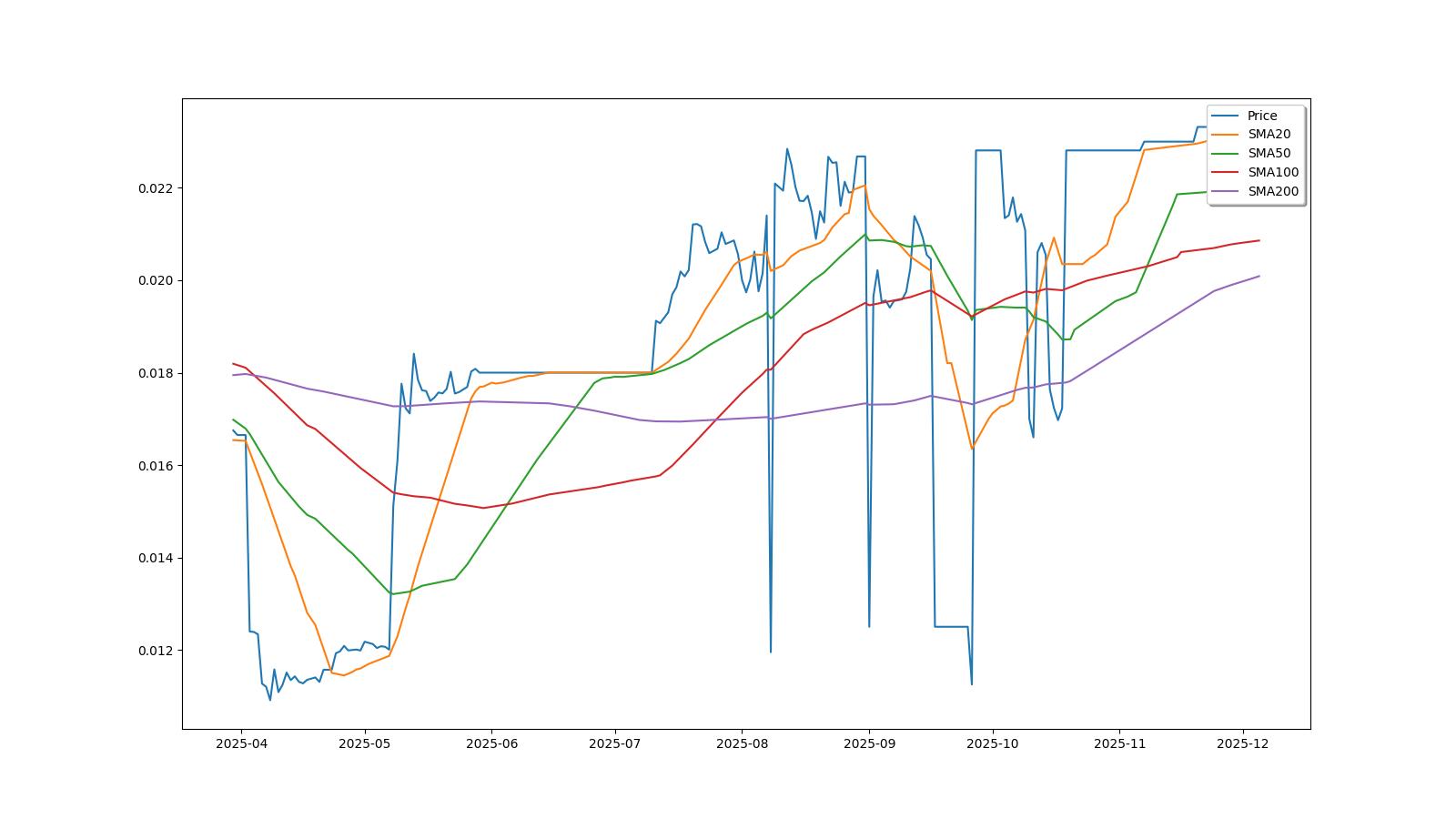RuufCoin Simple Moving Averages