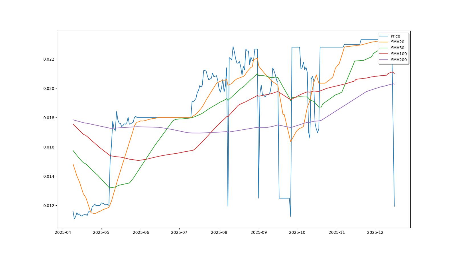 RuufCoin Simple Moving Averages