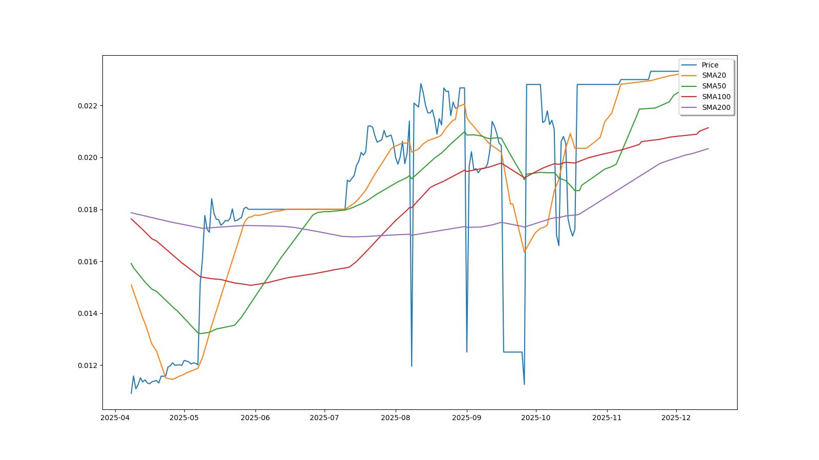 RuufCoin Simple Moving Averages