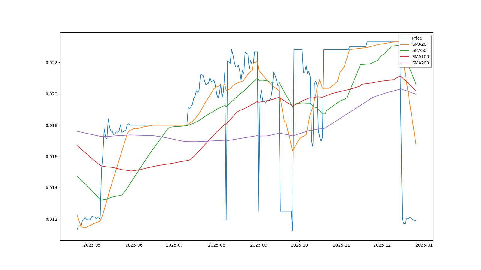 RuufCoin Simple Moving Averages