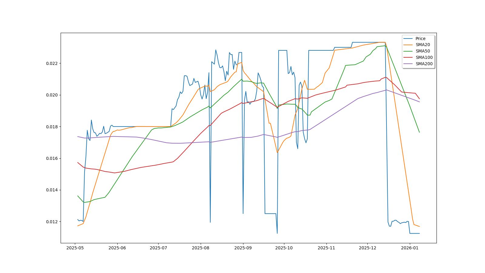 RuufCoin Simple Moving Averages