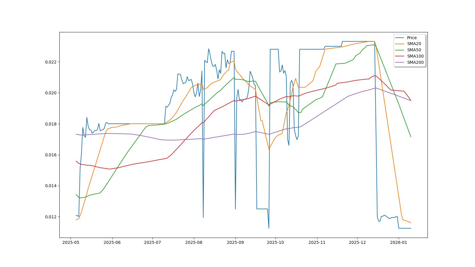 RuufCoin Simple Moving Averages