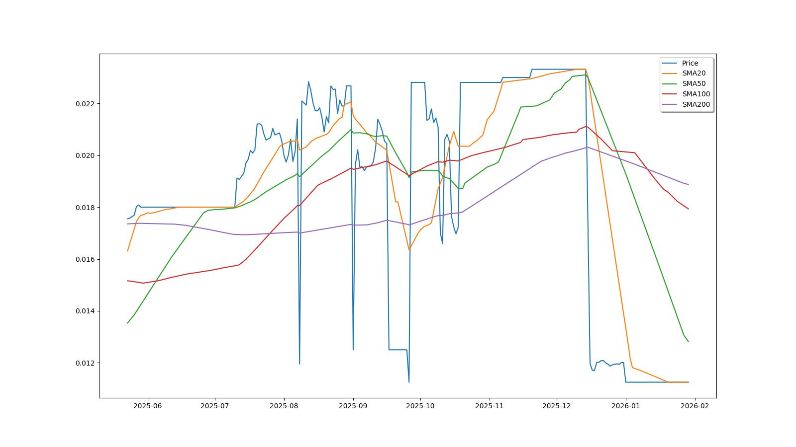RuufCoin Simple Moving Averages