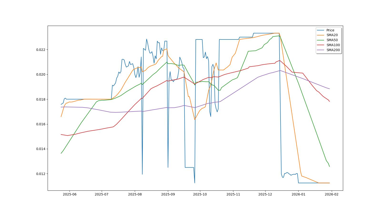 RuufCoin Simple Moving Averages