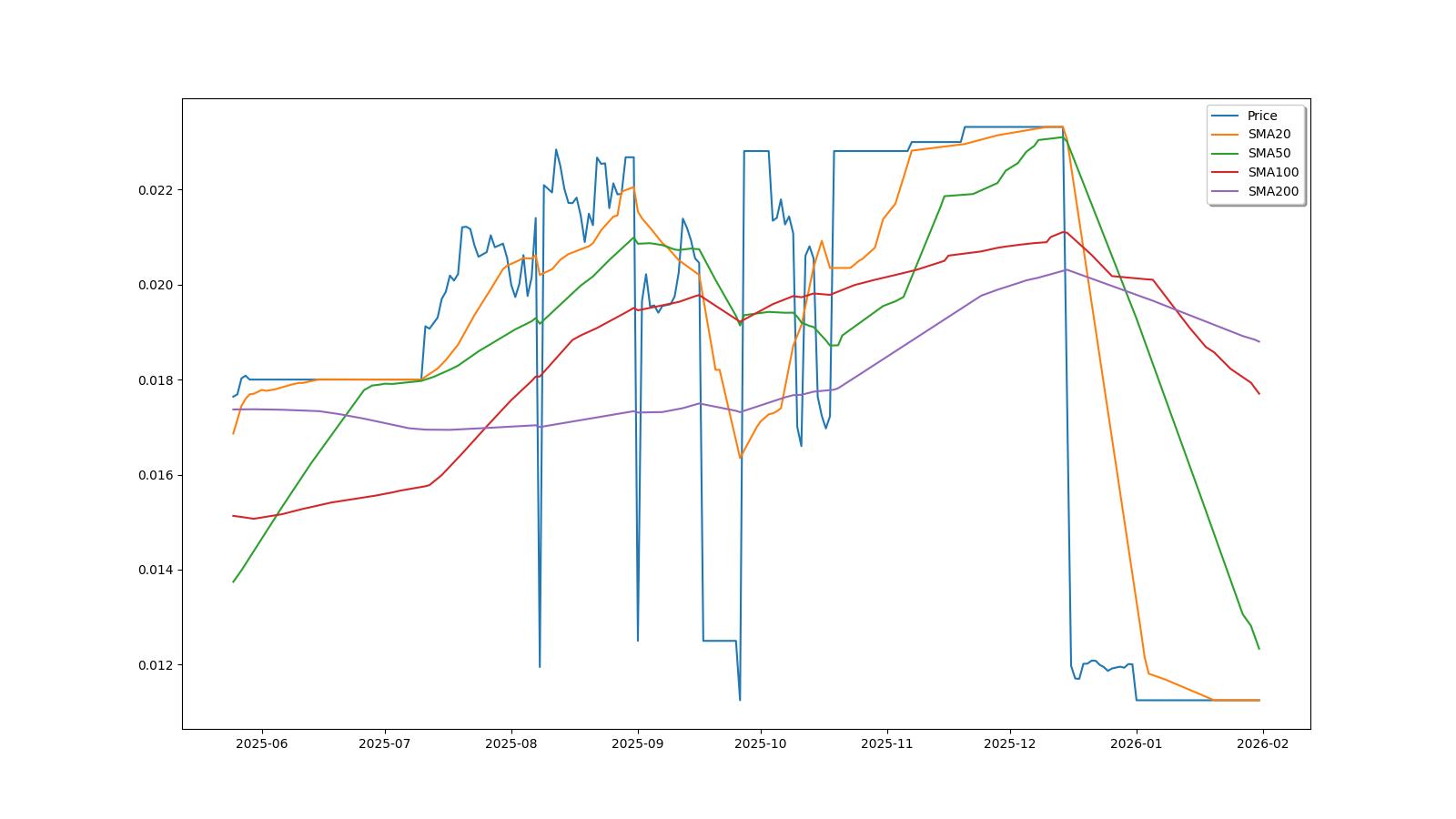 RuufCoin Simple Moving Averages